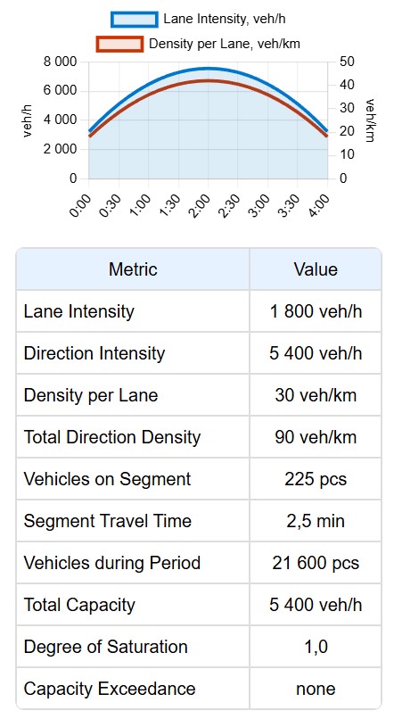 Traffic Intensity Calculator