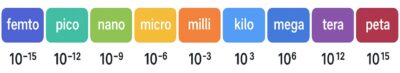 SI Prefix Converter: Pico, Nano, Micro, Milli