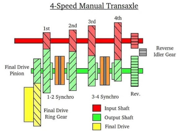 Clutch and Gear Shift Simulator