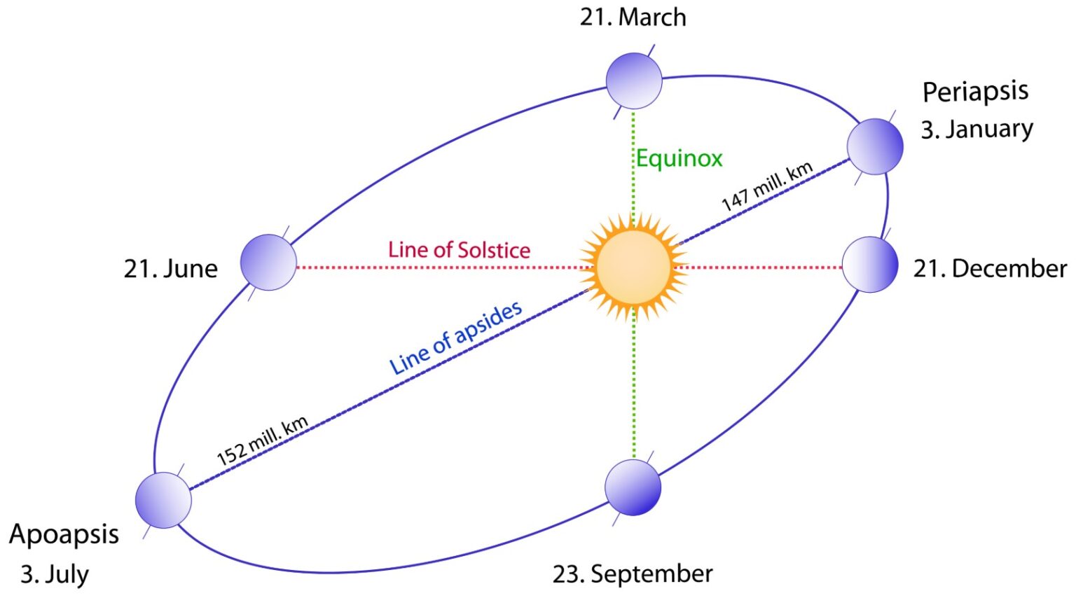 Earth Orbit Rotation Calculator
