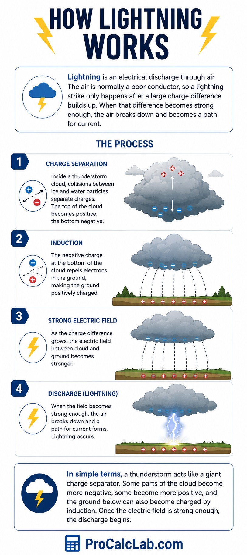 Lightning Strike Simulator: High Voltage Physics 3D
